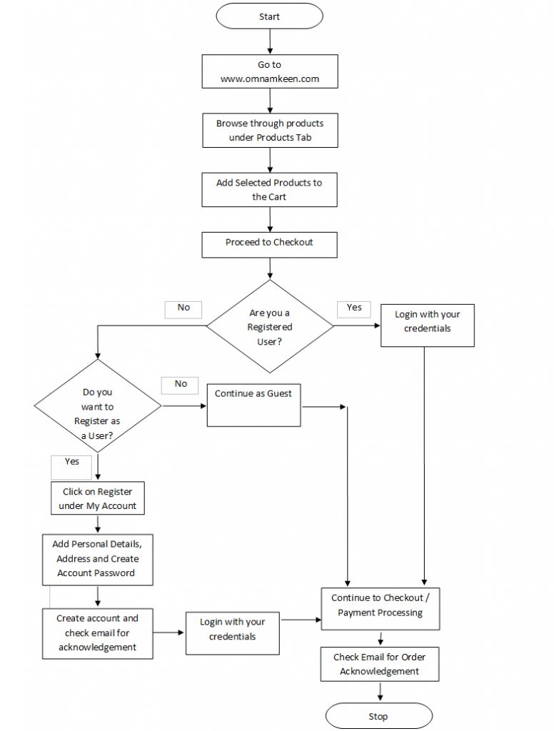 Process Flow – Om Namkeen
